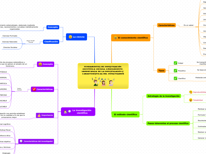 Fundamentos De Investigación Científica C Mind Map