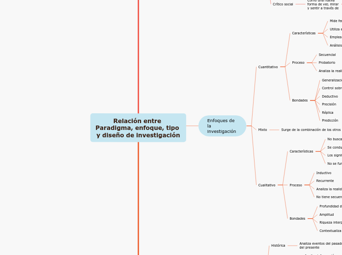 Relación entre Paradigma, enfoque, tipo y ...- Mind Map