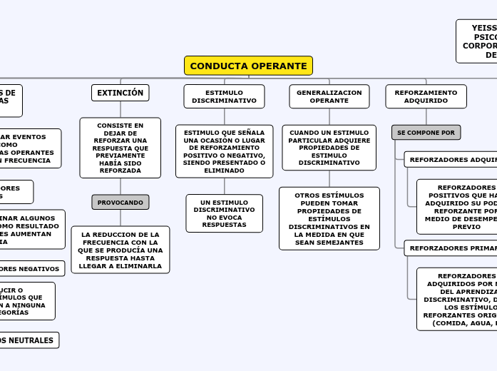 CONDUCTA OPERANTE - Mind Map