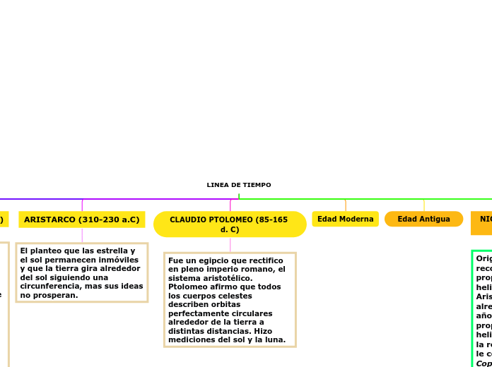 LINEA DE TIEMPO - Mind Map