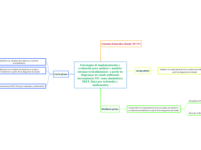 Estrategias de implementación y evaluación...- Mind Map