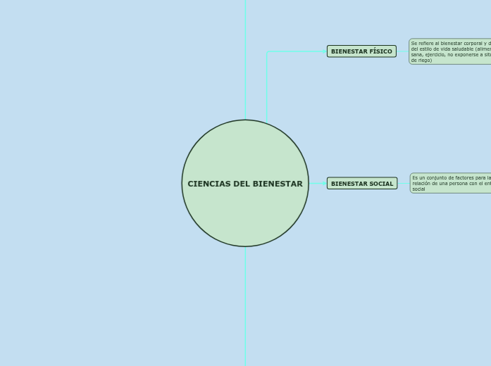 CIENCIAS DEL BIENESTAR - Adimen Mapa