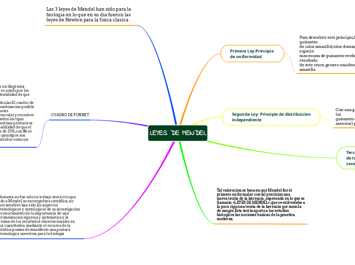 LEYES DE MENDEL - Mind Map