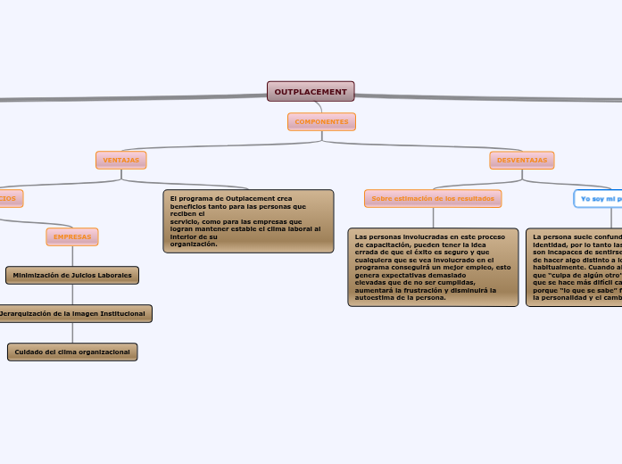 OUTPLACEMENT - Mind Map
