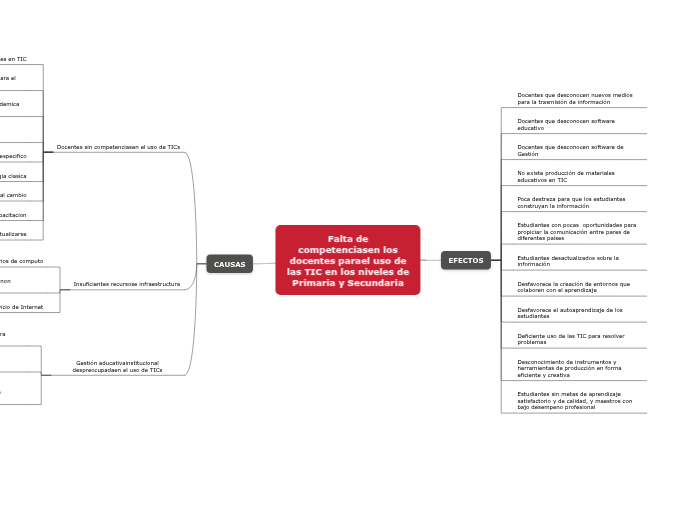 Competencias TIC - Mind Map