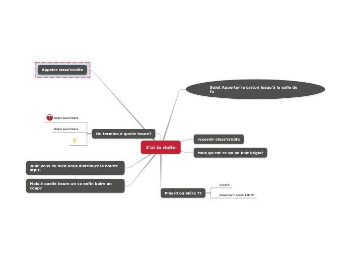 J'ai la dalle - Mind Map