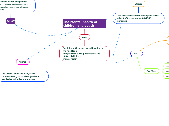 The mental health of children and youth - Mind Map
