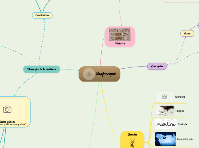Grafoscopía 2 - Mind Map