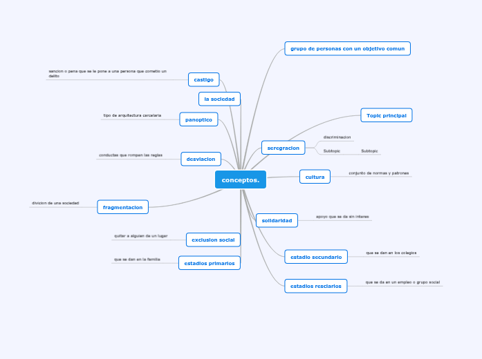conceptos. - Mind Map