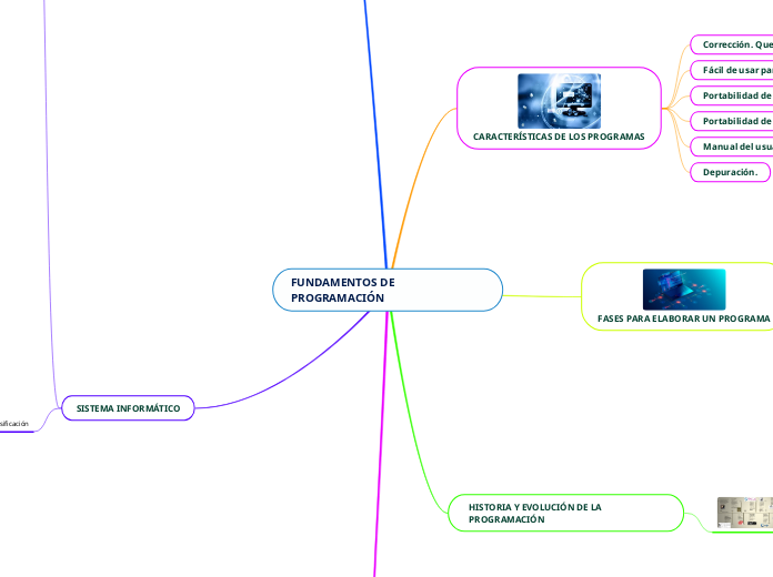 FUNDAMENTOS DE PROGRAMACIÓN - Mind Map