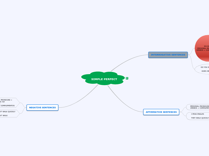 SIMPLE PERFECT - Mind Map