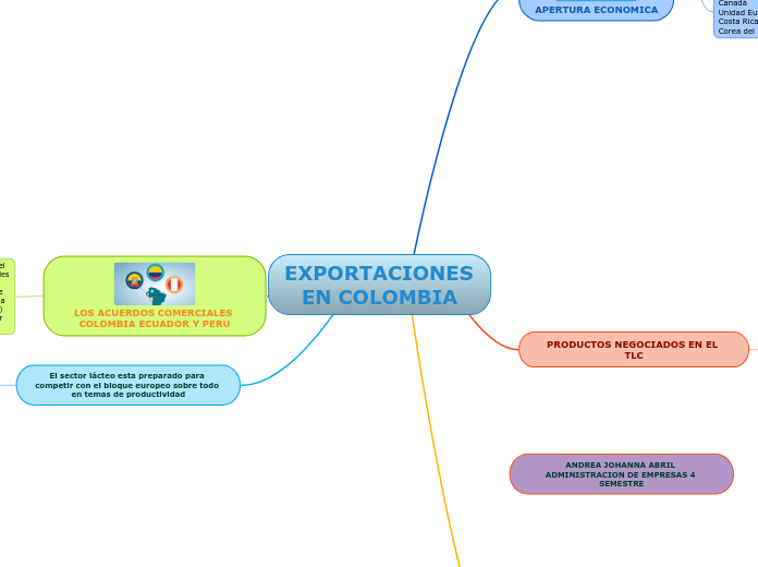 EXPORTACIONES EN COLOMBIA - Mappa Mentale - Schema
