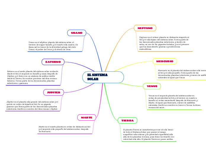 EL SISTEMA SOLAR - Mind Map