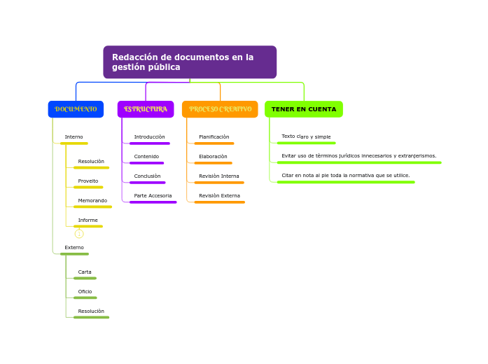 Redacción de documentos en la gestión públ...- Mind Map