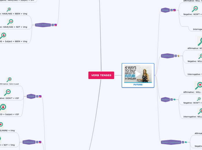 VERB TENSES - Mind Map