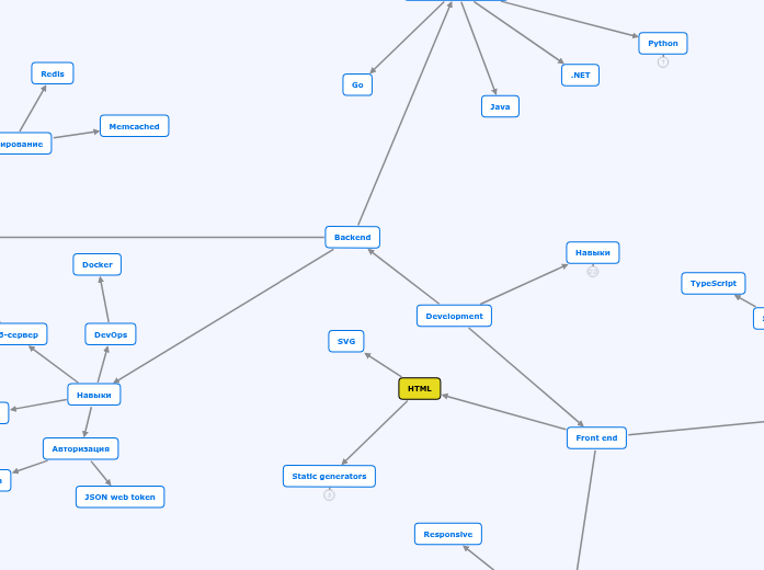 Front end development - Mapa Conceitual