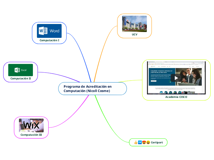 Programa de Acreditación en Computación (N...- Mind Map