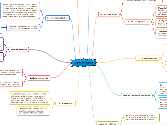 Tipos de lectura - Mind Map