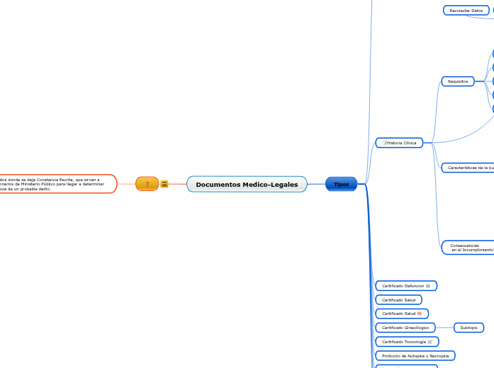Documentos Medico-Legales - Mind Map