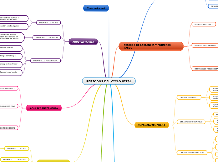 PERIODOS DEL CICLO VITAL - Mind Map