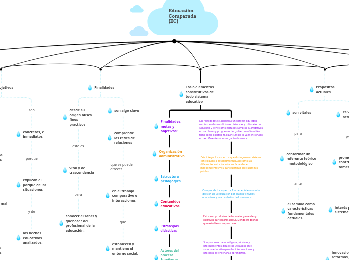 Rain-storming - Mind Map