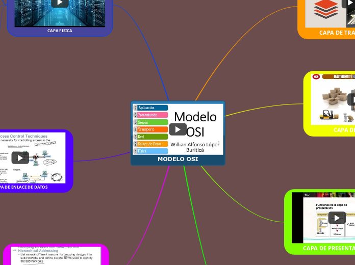 MODELO OSI - Mind Map