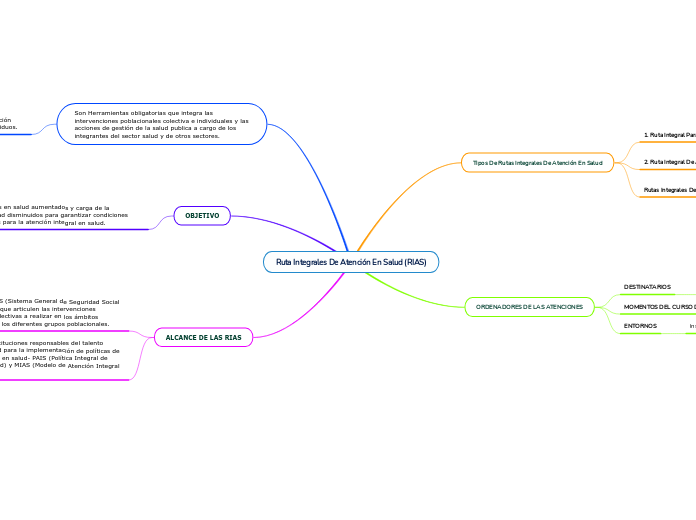 Ruta Integrales De Atención En Salud Rias Mind Map