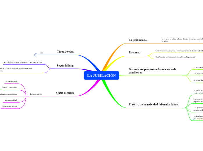 LA JUBILACIÓN - Mapa Mental - Amostra