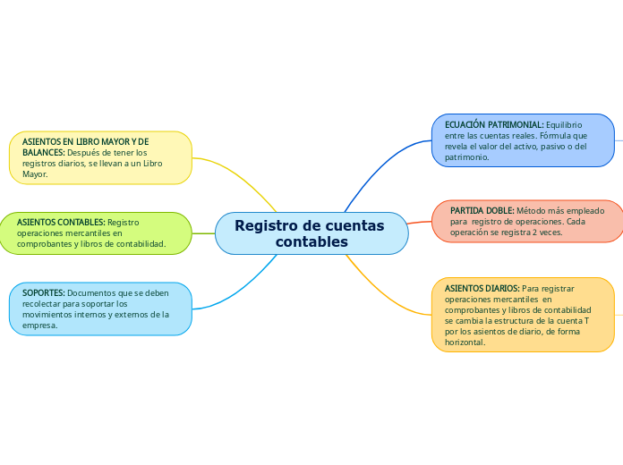 Registro de cuentas contables - Mind Map