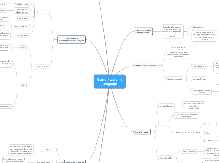 Comunicacion y Lenguaje - Mind Map