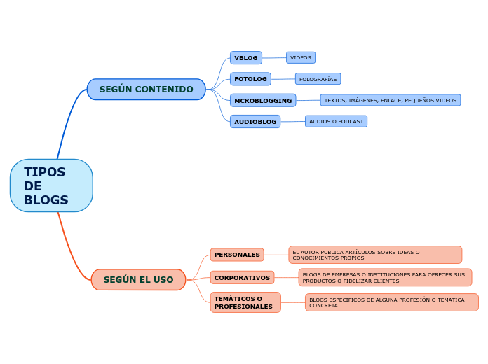 TIPOS DE BLOGS - Mind Map
