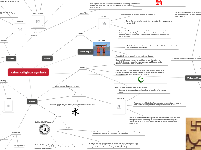 World Religious Symbols - Mind Map