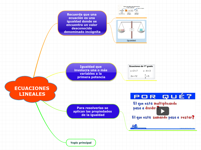 Ecuaciones Lineales Mind Map