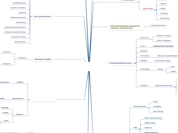 Total Quality Management - Mind Map