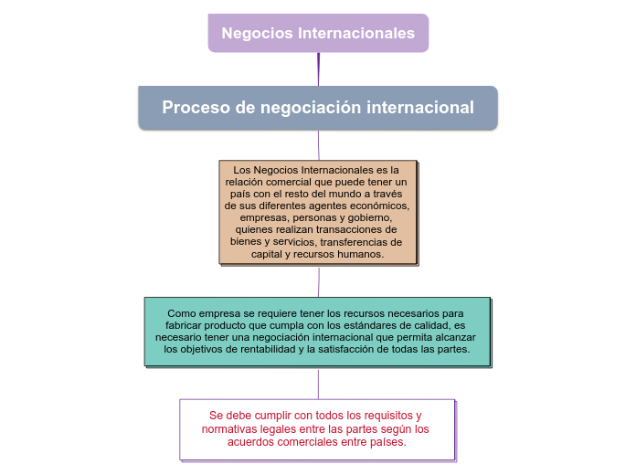 Negocios Internacionales - Mind Map