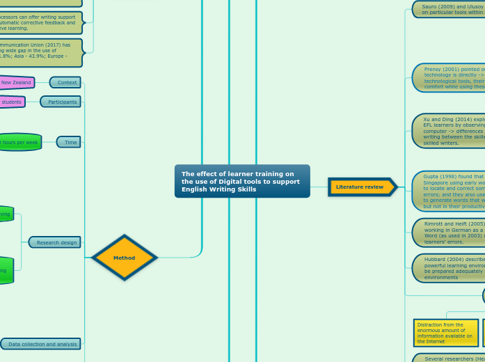 The effect of learner training on the use ...- Mind Map