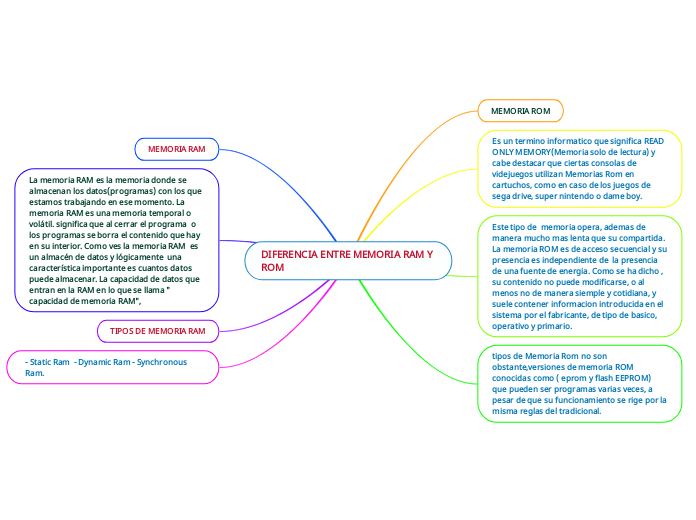 DIFERENCIA ENTRE MEMORIA RAM Y ROM - Mind Map