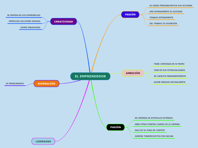 EL EMPRENDEDOR - Mind Map