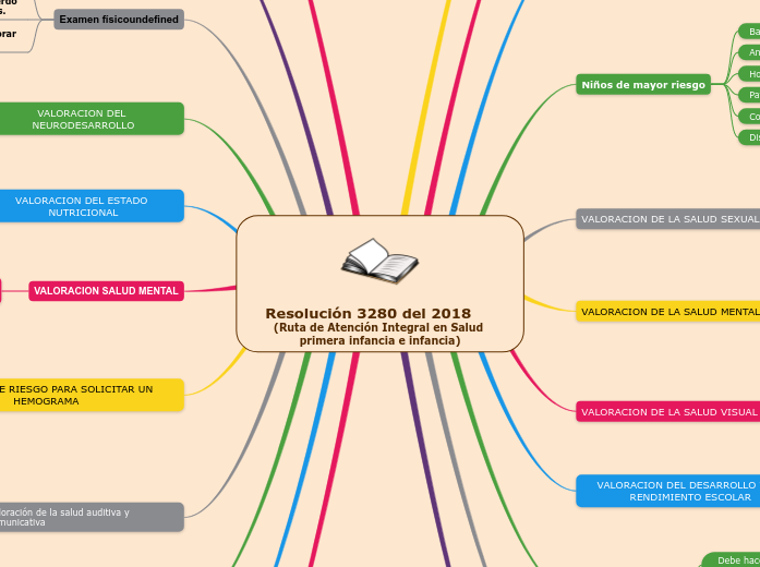 Resolución 3280 del 2018 (Ruta de At...- Mind Map