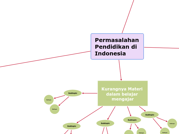 Permasalahan Pendidikan di Indonesia - Mind Map