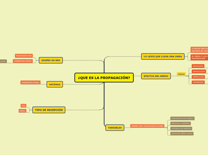 ¿QUE ES LA PROPAGACIÓN? - Mind Map