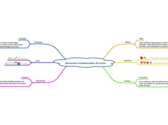 Elementos fundamentales de acces - Mind Map