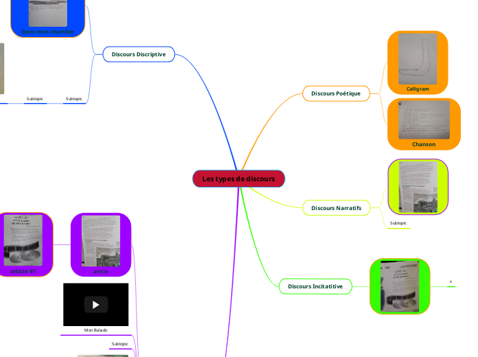Les types de discours - Mind Map