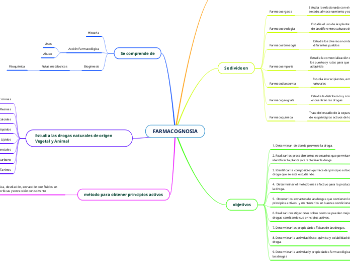 FARMACOGNOSIA - Mind Map