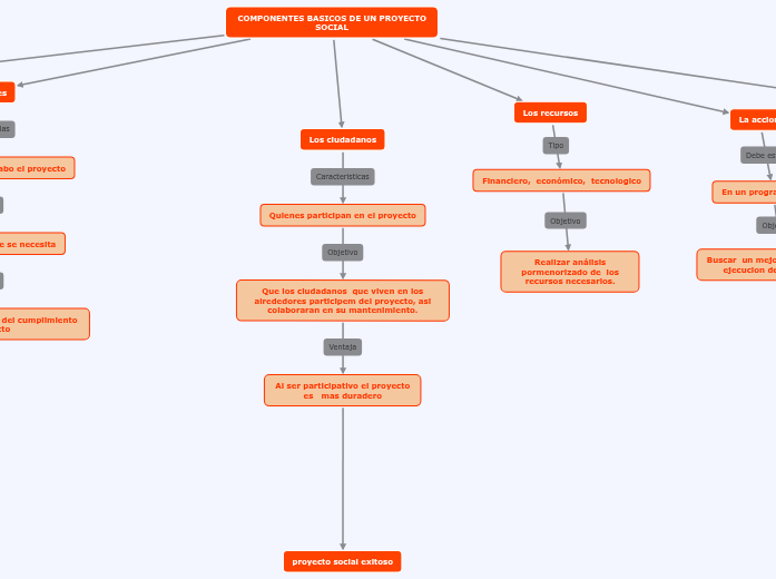 Social - Concept Map