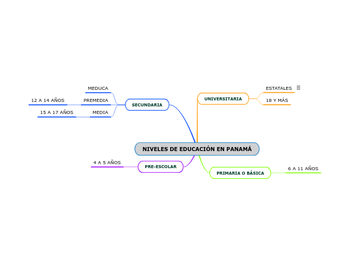 NIVELES DE EDUCACIÓN EN PANAMÁ - Mind Map