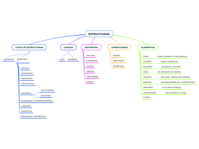 ESTRUCTURAS - Mind Map