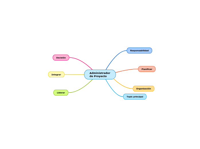 Administrador de Proyecto - Mind Map