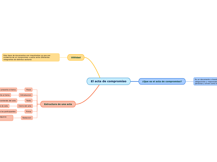 El acta de compromiso - Mind Map