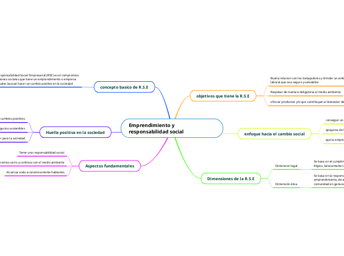 Emprendimiento y responsabilidad social - Mind Map